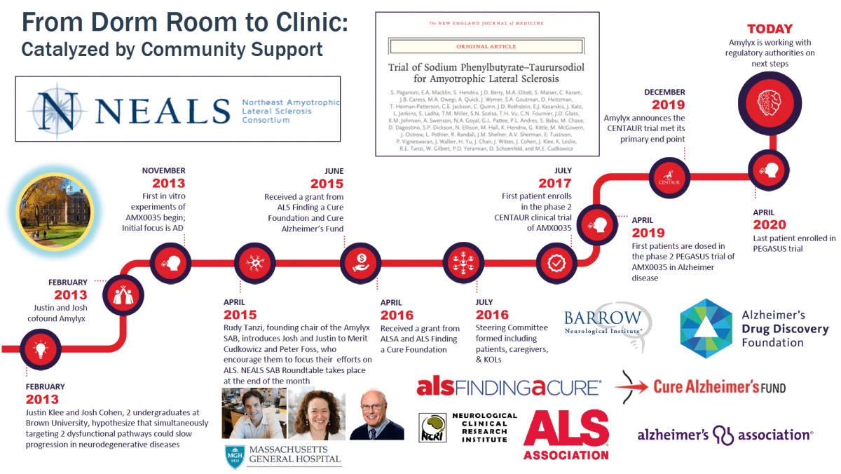 ALS Finding a Cure® – Our sole mission is to fund ALS research to find ...